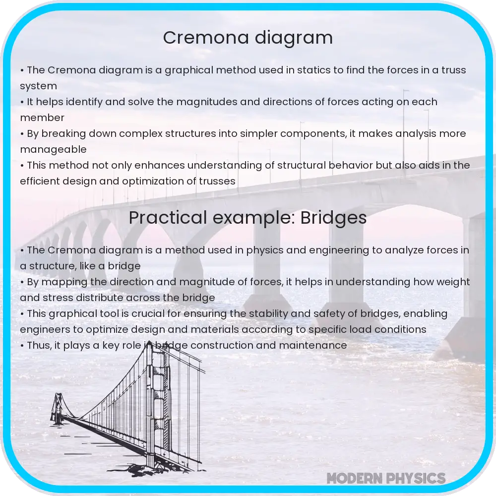 Cremona Diagram | Statics Analysis, Force Mapping & Balance